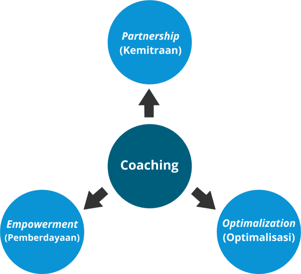 5 Alasan Mengapa Coaching Dapat Meningkatkan Kualitas Hidup Anda