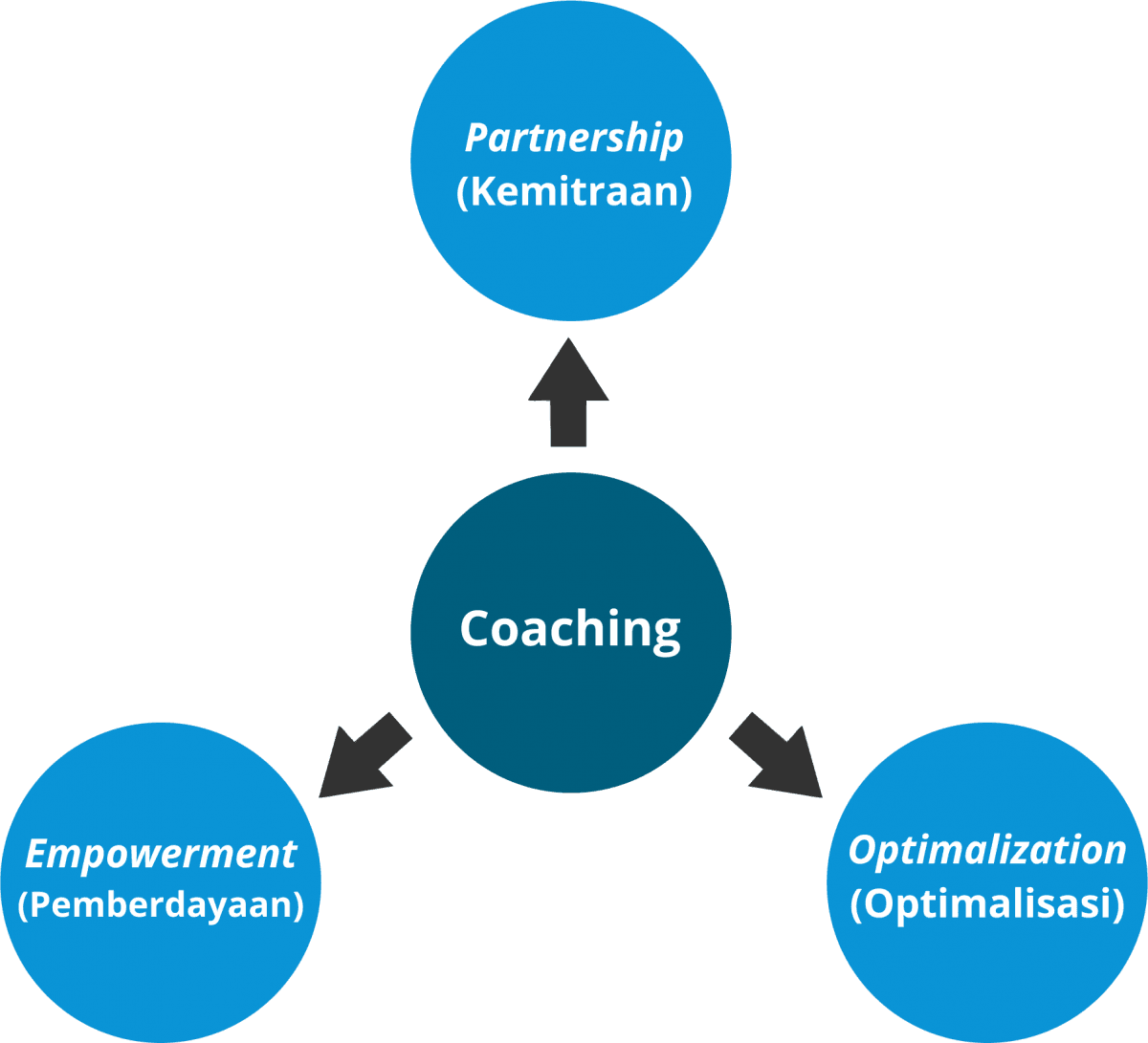 5 Alasan Mengapa Coaching Dapat Meningkatkan Kualitas Hidup Anda